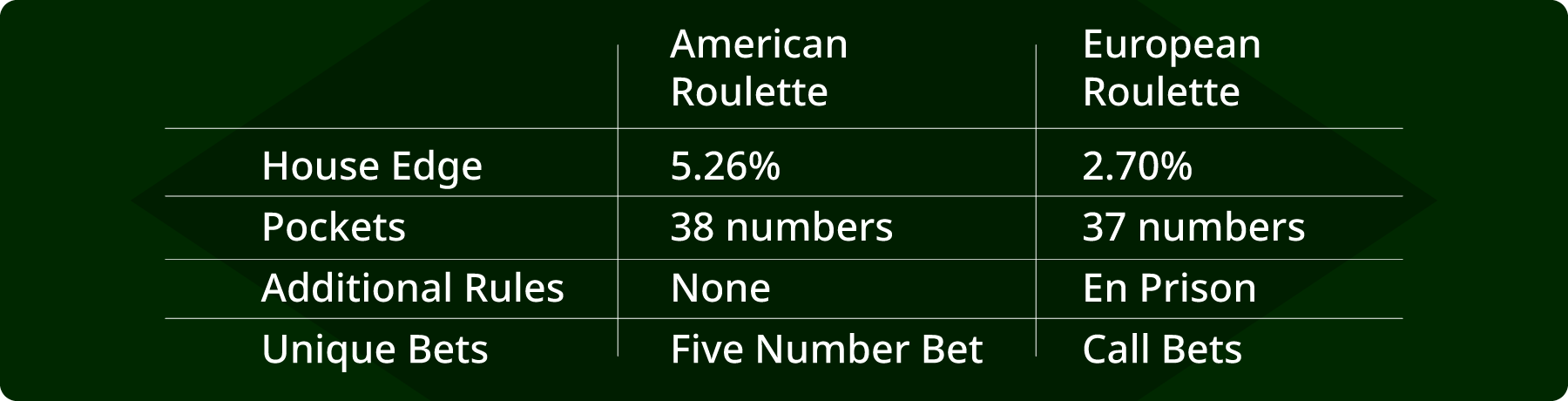 The Difference Between American and European Roulette #2